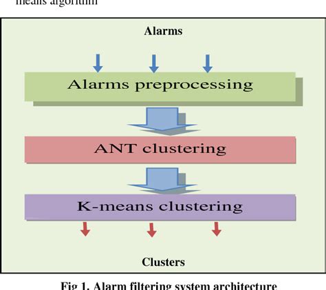 Figure 1 From Filtering Intrusion Detection Alarms Using Ant Clustering Approach Semantic Scholar