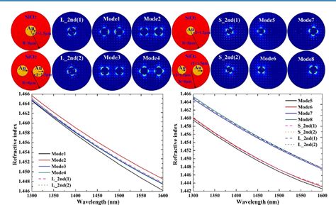 Figure 2 From Design For A Single Polarization Photonic Crystal Fiber Wavelength Splitter Based