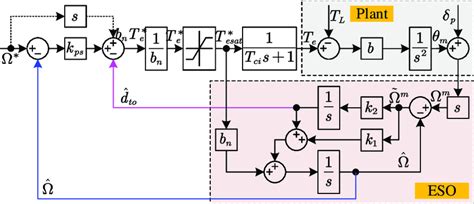 Block Diagram Of The Conventional Eso Adrc System Download Scientific Diagram