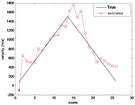 Object Detection And Tracking For Othr Consulting