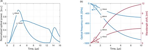 Optical Waveforms A For Vl 1544 Captured By Photodetector Pd3 And