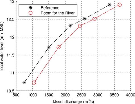 Stage Discharge Relationship At Example Location For Reference And For Download Scientific