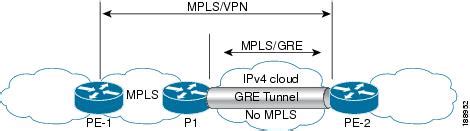 MPLS Layer VPNs Configuration Guide MPLS Over GRE Cisco ASR Series Aggregation