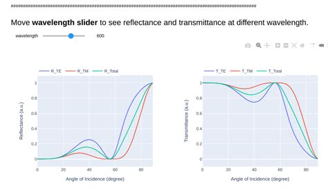 Interactive Demo Optical Reflectance And Transmittance With Transfer Matrix Method