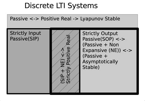 Venn Diagram Relating Discrete Lti Systems To Positive Real Systems Download Scientific Diagram
