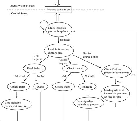 Scheme For Lock Control And Barrier Synchronization Download