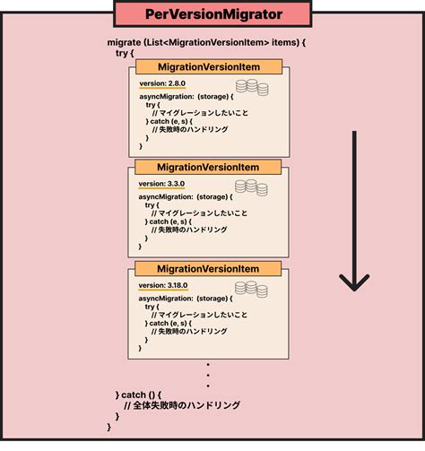 Swift から Flutter へのリプレースにおけるローカルデータのマイグレーション Cyberagent Developers Blog