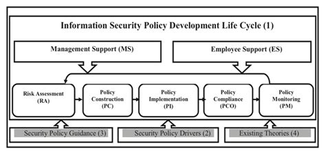The Policy Development Framework Including The Ispdlc Component The Policy Development Framework Including The Ispdlc Component