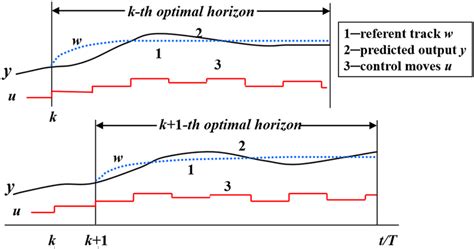 Schematic Diagram Of Receding Horizon Optimization Download Scientific Diagram