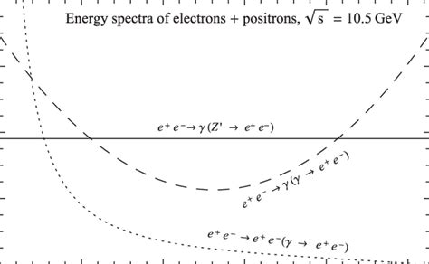 Normalized Energy Spectra Of Electrons Plus Positrons Produced In E þ E