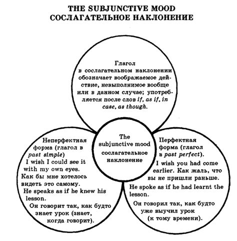 The Subjunctive Mood Сослагательное наклонение Активная грамматика английского языка