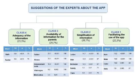 Classes That Make Up The Textual Corpus Dendrogram Download