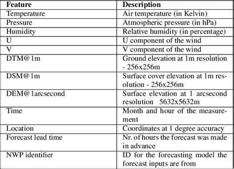 Figure 1 From Dynamic Line Rating Using Hyper Local Weather Predictions A Machine Learning Figure 1 From Dynamic Line Rating Using Hyper Local Weather Predictions A Machine Learning