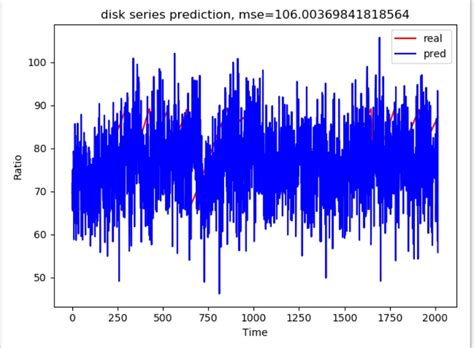 Python Why Are The Keras Based Multiple Lstm Models Performance Much