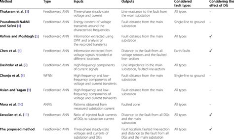 Comparison Of The Ann Based Fault Location Methods Download