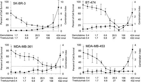Combination Index Values And Percent Cell Survival Of Sk Br 3 Bt 474