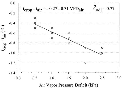 Canopyair Temperature Differential As A Function Of Air Vapor Pressure Download Scientific