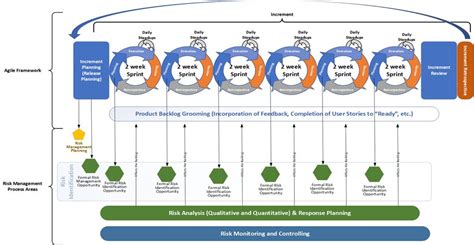Muhammad Zahid Pmp On Linkedin Agile Scrum Riskmanagement