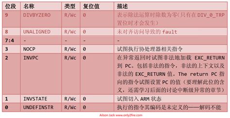 Arm Cortex M 异常 Hardfaultusagefault Invpc置1解决过程 知乎