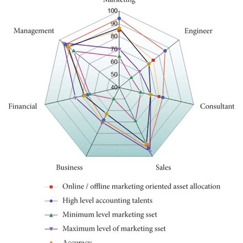 Unsupervised Migration Algorithm Using The Marketing Oriented Asset