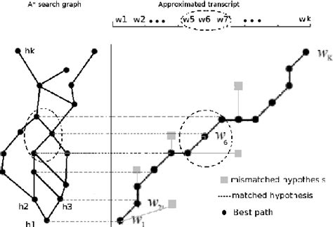 Figure 1 From Imperfect Transcript Driven Speech Recognition Semantic