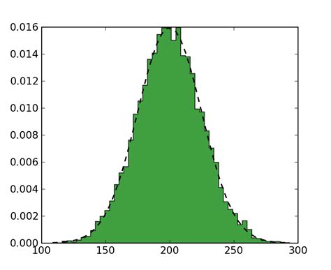 Pylab Examples Example Code Histogram Demo Extended Py Matplotlib Documentation