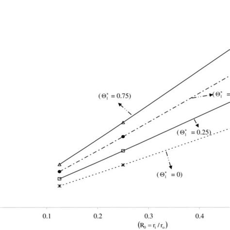 Graph Between Angular Speed Along The Radii Ratio R0 Rir0 For The