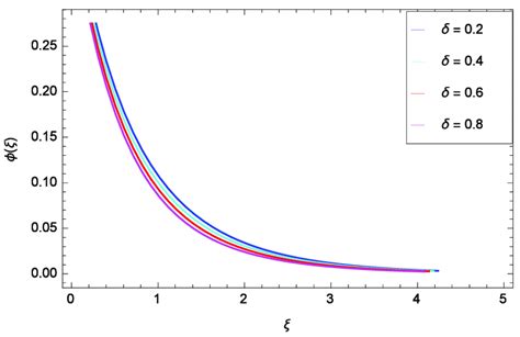 Impact Of The Chemical Reaction Parameter δ On Concentration φ ζ