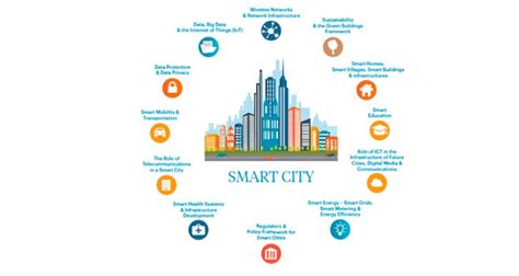 Smart Cities The Future Of Urban Development 7wdata