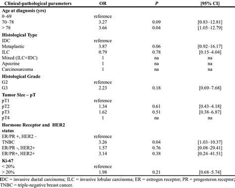 Univariate Logistic Regression Analysis Download Table