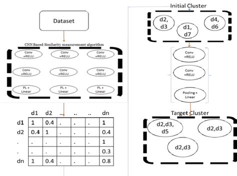 Cnn Based Clustering Download Scientific Diagram