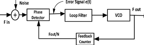 Basic Practical Pll Circuit Download Scientific Diagram