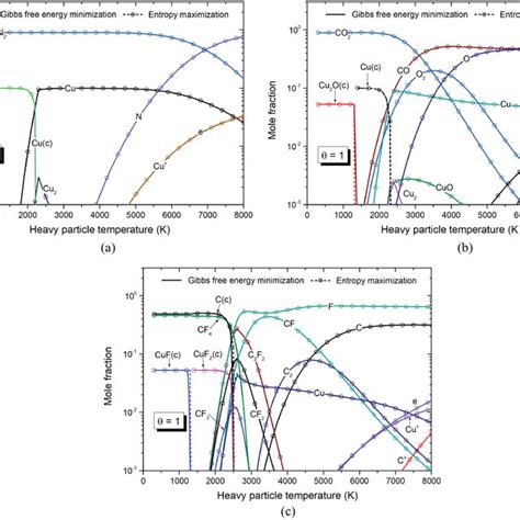 comparison of the gibbs free energy minimization method and the entropy