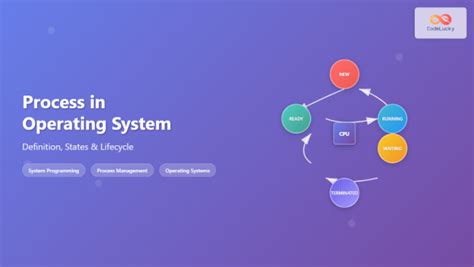 Process In Operating System Complete Guide To Definition States And Lifecycle Codelucky
