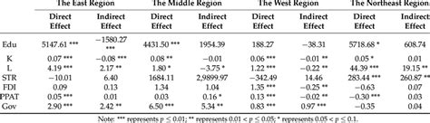 Four Region Results Of Regional Spatial Effects Download Scientific Diagram
