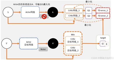 24129 算法笔记<强化学习> Td3强化学习td3网络结构 Csdn博客 24129 算法笔记<强化学习> Td3强化学习td3网络结构 Csdn博客