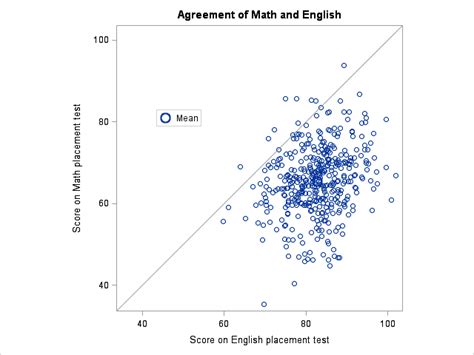 How Can I Perform A Paired Samples T Test Using Sas