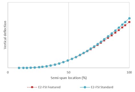A Effect Of The Geometrical Nonlinear Structure On The Fsi Converged