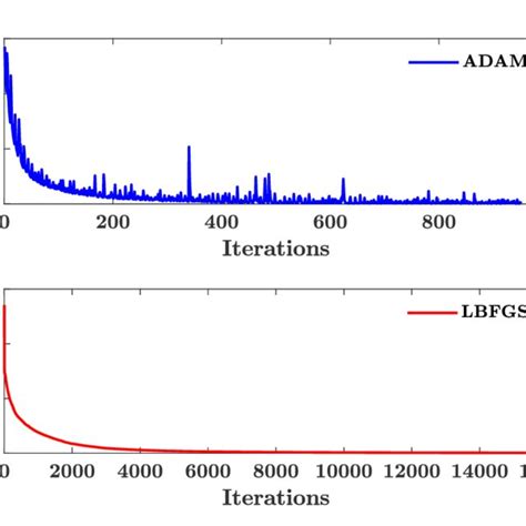figure c 15 loss vs iterations top using adam optimizer bottom