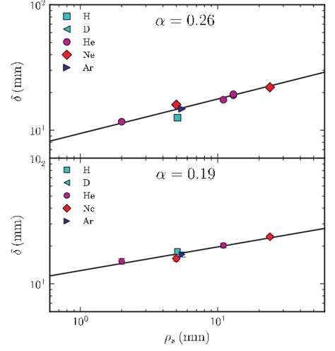 ρ s scaling of the blob size from probes top and fast camera Download Scientific Diagram