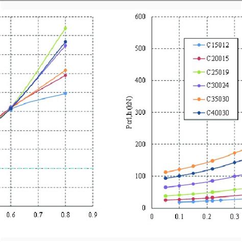 Elastic Local Buckling Loads Under Compression Note Ln Cr H P And