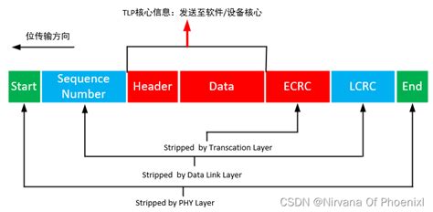 Pci Express解析——系列文章【5】：pcie原理分析之——pci Express 配置解析bdf、bar、 Mem Read举例ep设备 终端电阻 Csdn博客