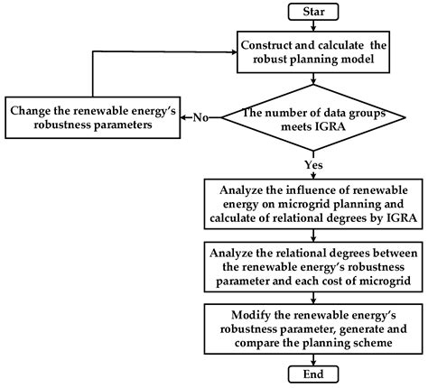 Microgrid Robust Planning Model And Its Modification Strategy Based On Improved Grey Relational