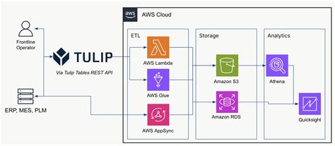 Lean Daily Management With Aws