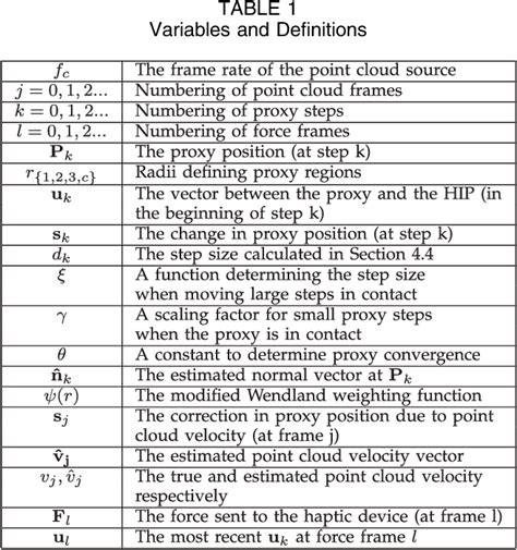 Table 1 From A Proxy Method For Real Time 3 Dof Haptic Rendering Of Streaming Point Cloud Data