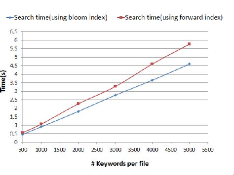 Figure 4 From Public Key Encryption With Fixed And Short Length Keyword Search Semantic Scholar