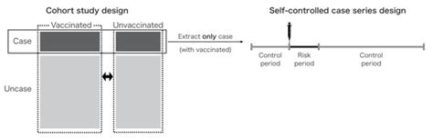 Comparison Design And Evaluation Power In Cohort And Self Controlled Case Series Designs For