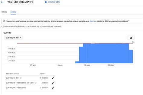Android Youtube Data Api V3 Queries Per Day Stack Overflow
