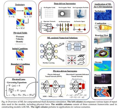 Machinelearning Computationalfluiddynamics Cfd Ai Datascience