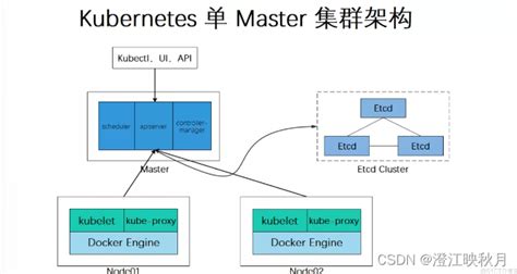 Kunbernetes——二进制单节点部署kunbernets下载 Csdn博客